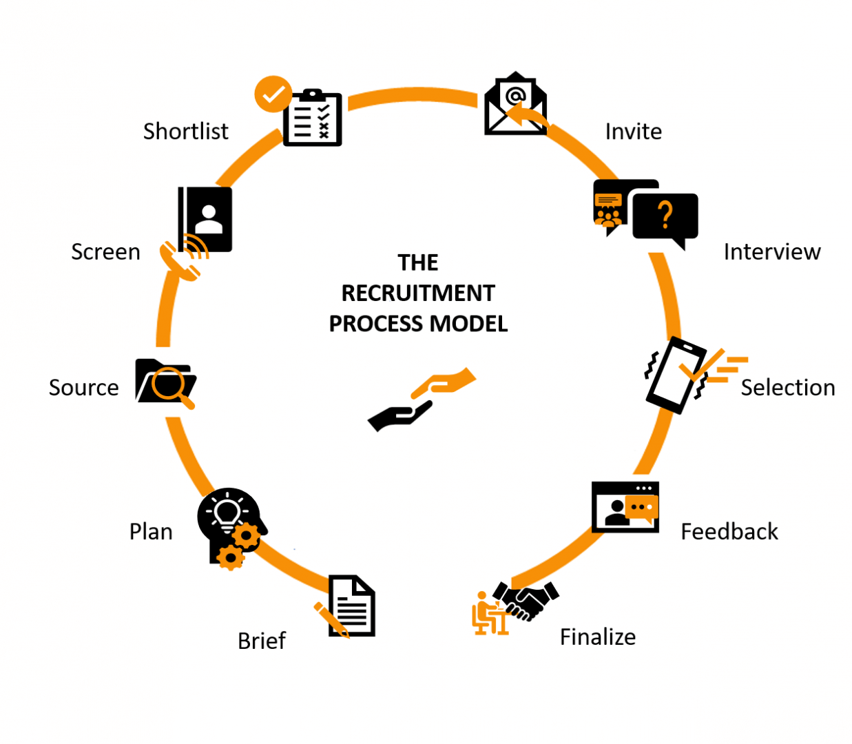 Our_Process - AVRA Solutions Recruitment firm